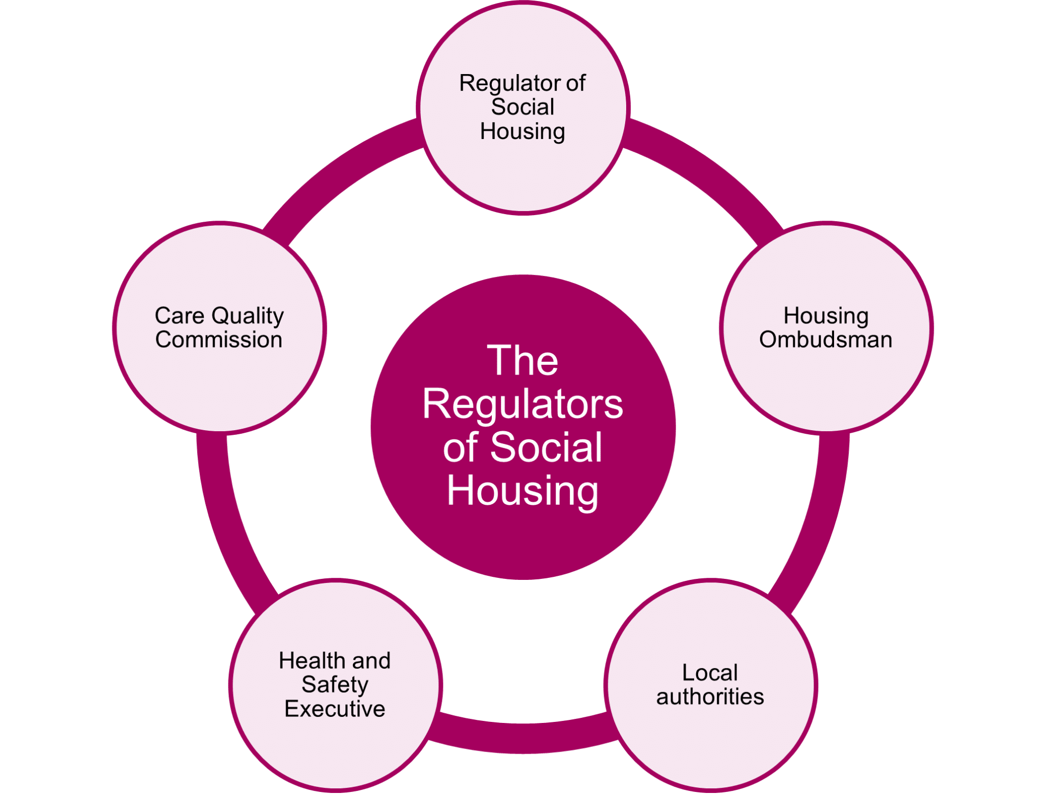 Who is Regulating the Social Housing Sector?
